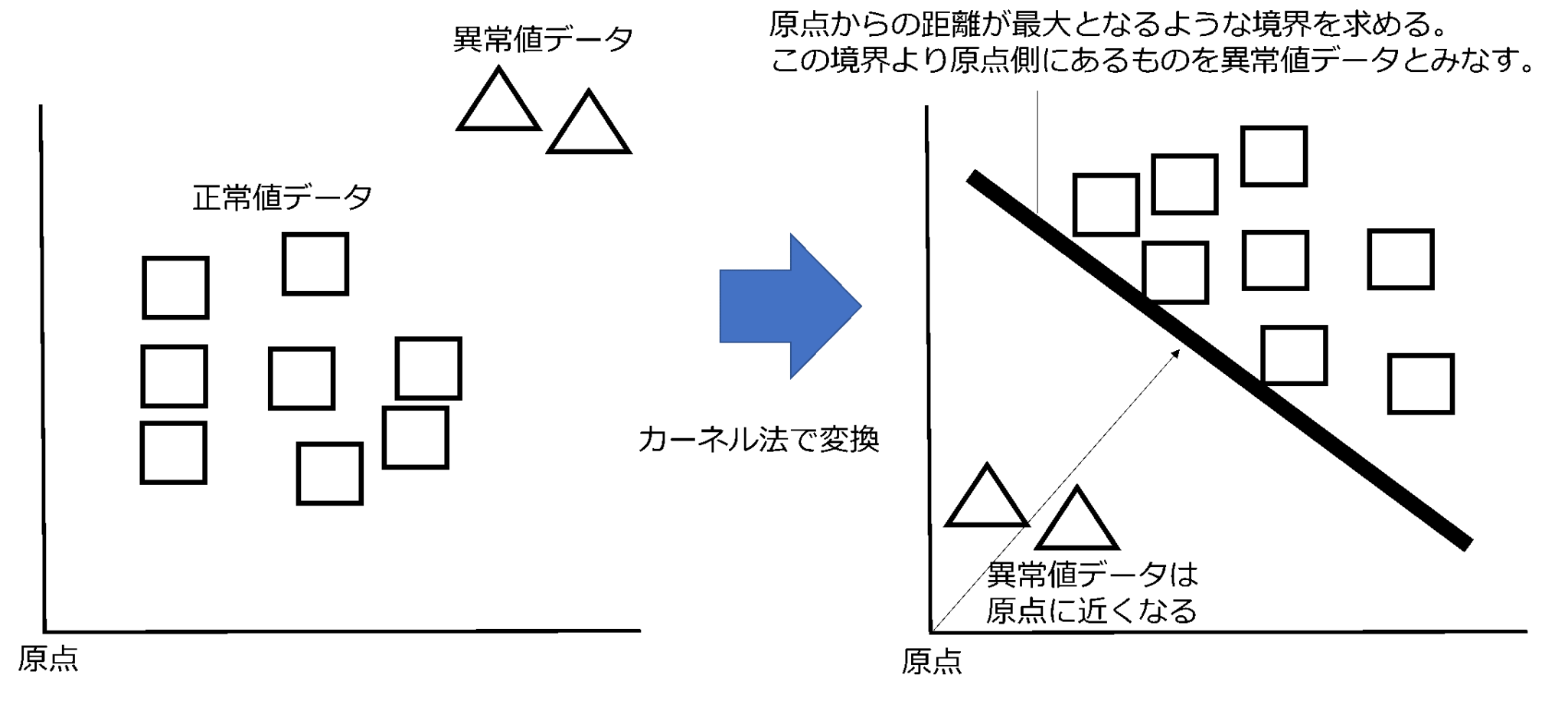 【異常値検出】One Class SVM(OC-SVM)とアイソレーションフォレストによる外れ値検知【Python】 | DSE総研オンライン ...